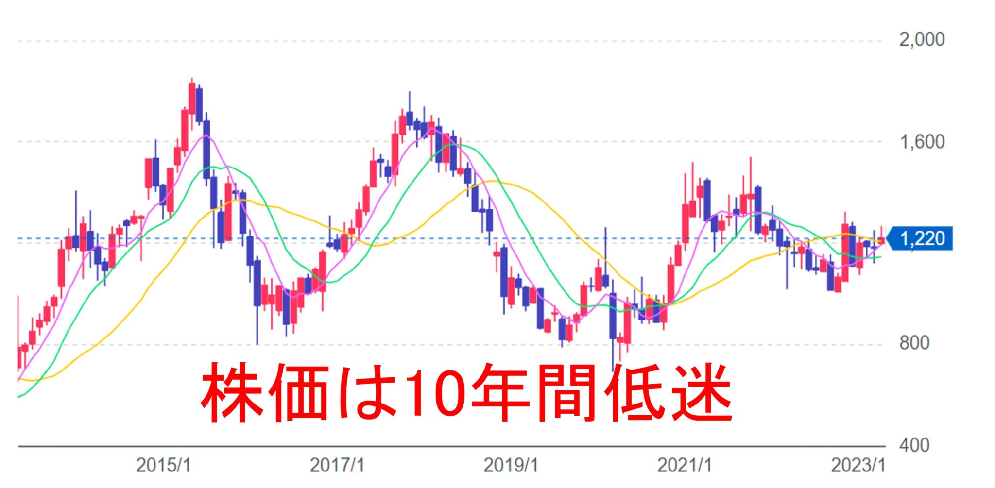 【パナソニック】株価はなぜ安い？主な理由は5つ！今後はどこまで下がるかを解説！